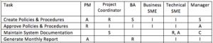 RASCI Chart Template and Instructions for Clear Project Accountability ...