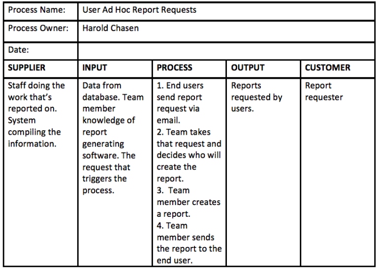 How to Create a SIPOC Model for Process Creation or Improvement [SIPOC ...