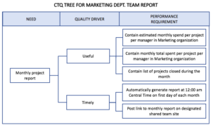 How to Use a Critical to Quality CTQ Tree to Satisfy Customer Needs ...
