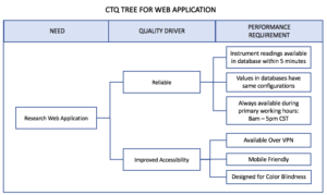 How to Use a Critical to Quality CTQ Tree to Satisfy Customer Needs ...