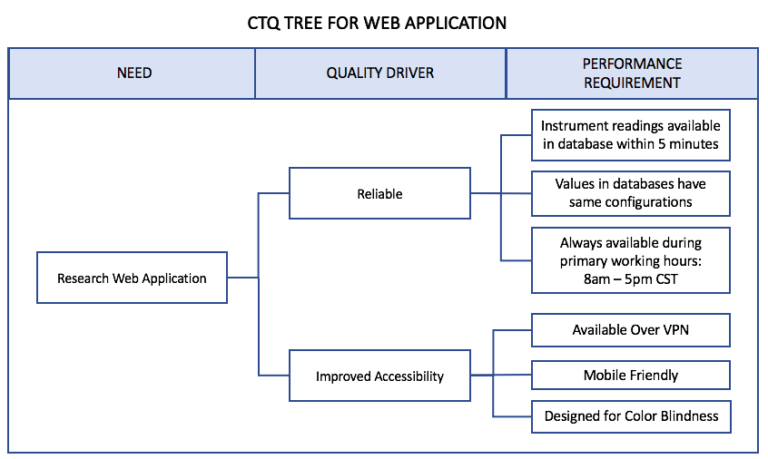 How to Use a Critical to Quality CTQ Tree to Satisfy Customer Needs ...