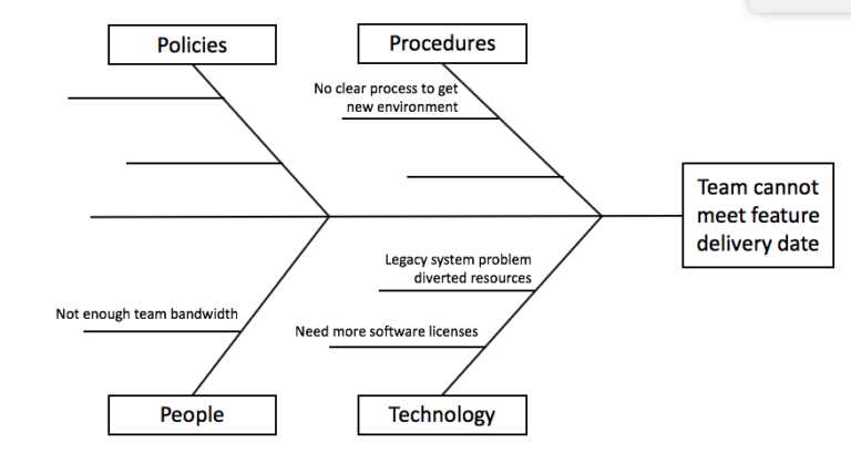 How to Use the Ishikawa Fishbone Diagram as an Awesome Problem-Solving ...