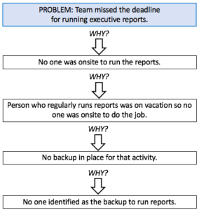 5 Whys Root Cause Analysis: a Problem-Solving Tool to Get to the Root ...
