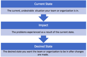 How to Write a Clear Opportunity Statement for Better Problem-Solving ...